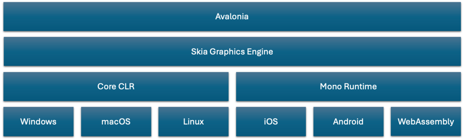 Avalonia: Cross-Platform-Apps mit .NET entwickeln