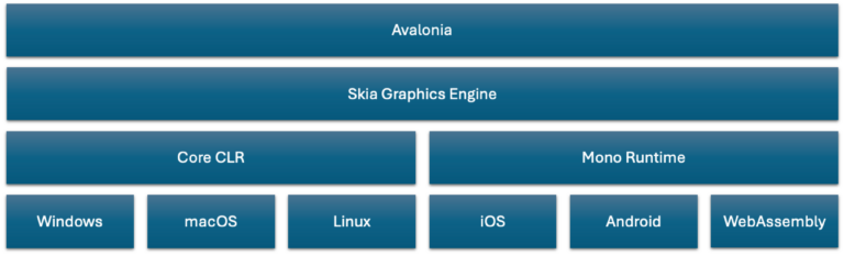 Avalonia: Cross-Platform-Apps mit .NET entwickeln
